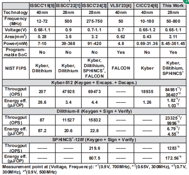 2025 VLSI论文详解：A 28nm 84.9KOPS 1.82 RISC-V Crypto-SoC with Primitive-based Deep-coupling Unified ...