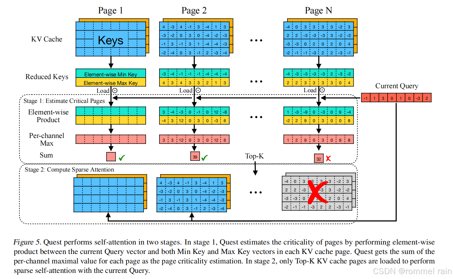 Quest: Query-Aware Sparsity for Efficient Long-Context LLM Inference-CSDN博客