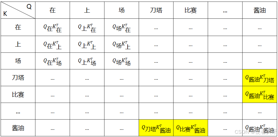 【单点知识】多头注意力机制：torch.nn.MultiheadAttention的原理与实践-CSDN博客