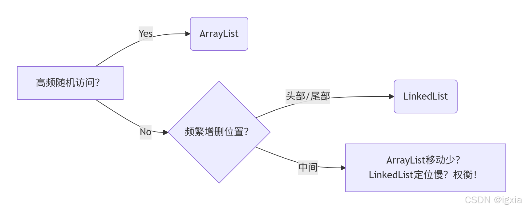 ArrayList与LinkedList的核心差异-CSDN博客