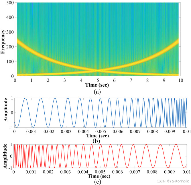 基本的Chirp波形-CSDN博客