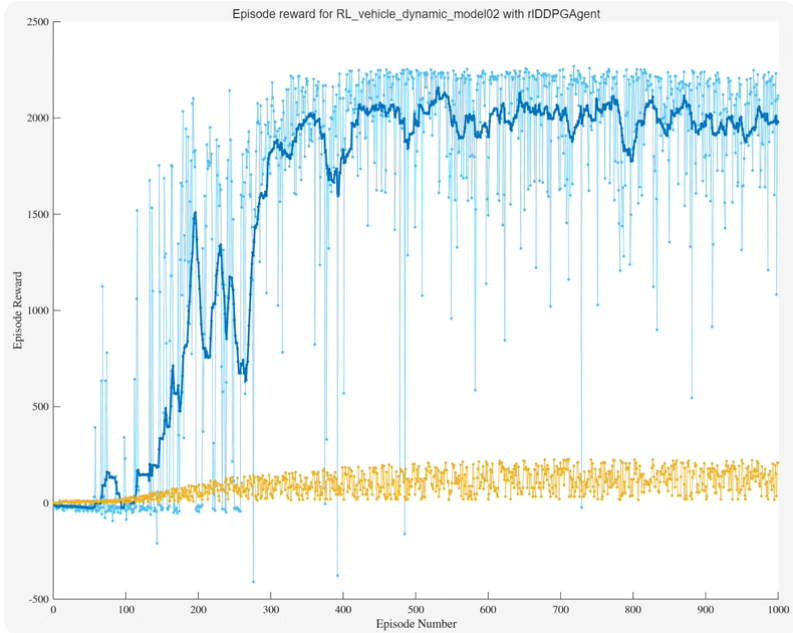 基于MATLAB深度确定性策略梯度DDPG强化学习RL的车辆横向控制_ddpg matlab-CSDN博客