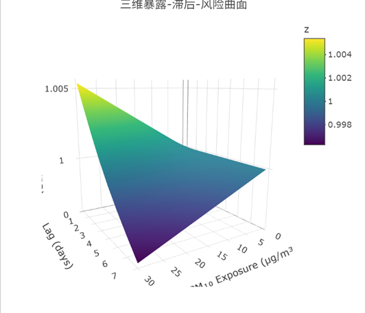 R分布式滞后非线性模型DLNM分析某城市空气污染与健康数据：多维度可视化优化滞后效应解读_非线性滞后模型-CSDN博客