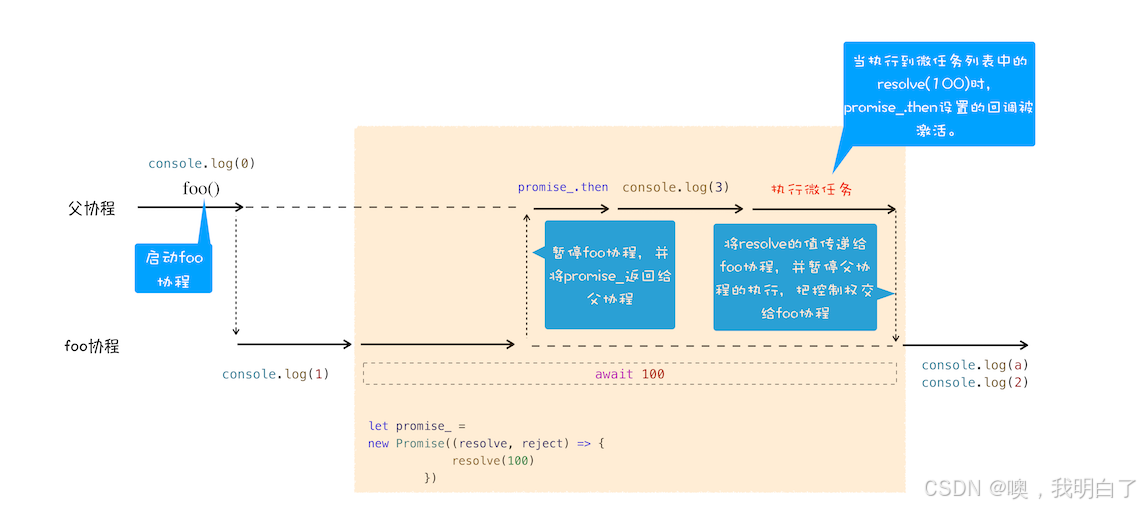 详解async/await原理（用同步的方式去写异步代码）_async await原理-CSDN博客