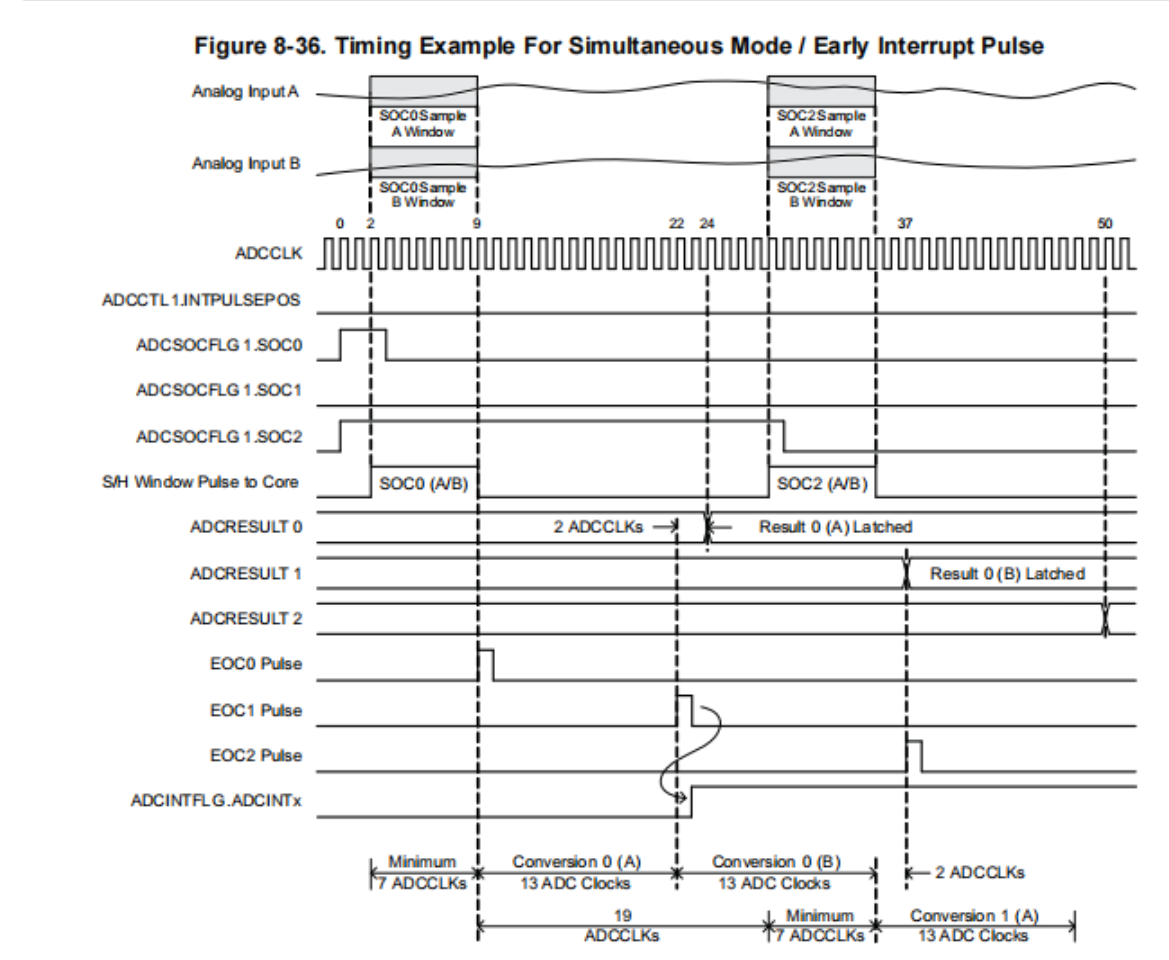 C2000 F2803X的ADC模块学习笔记_adcregs.adcsoc0ctl.bit.acqps-CSDN博客