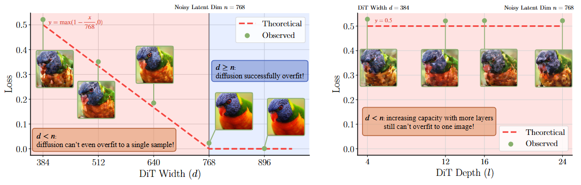 DiT与表征自编码器RAE_diffusion transformer with representation autoenco-CSDN博客