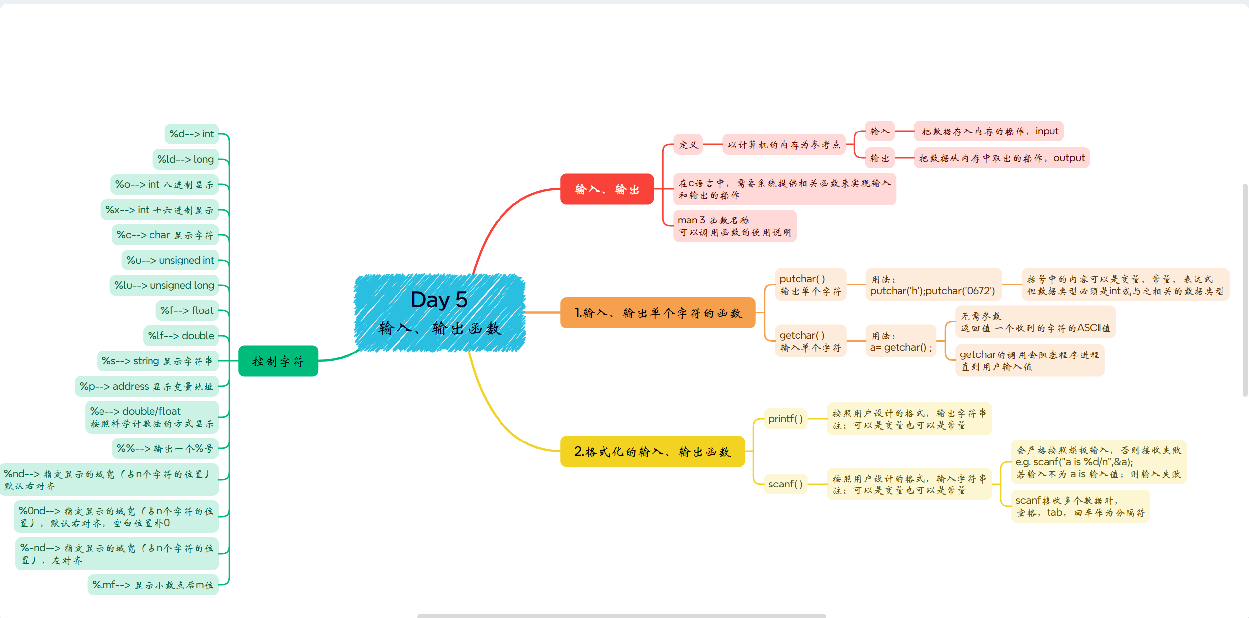 从零开始的嵌入式之旅 Day 4 & Day 5-CSDN博客