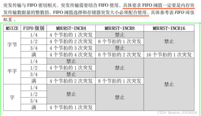 DMA(带硬件FIFO)_dma fifo-CSDN博客
