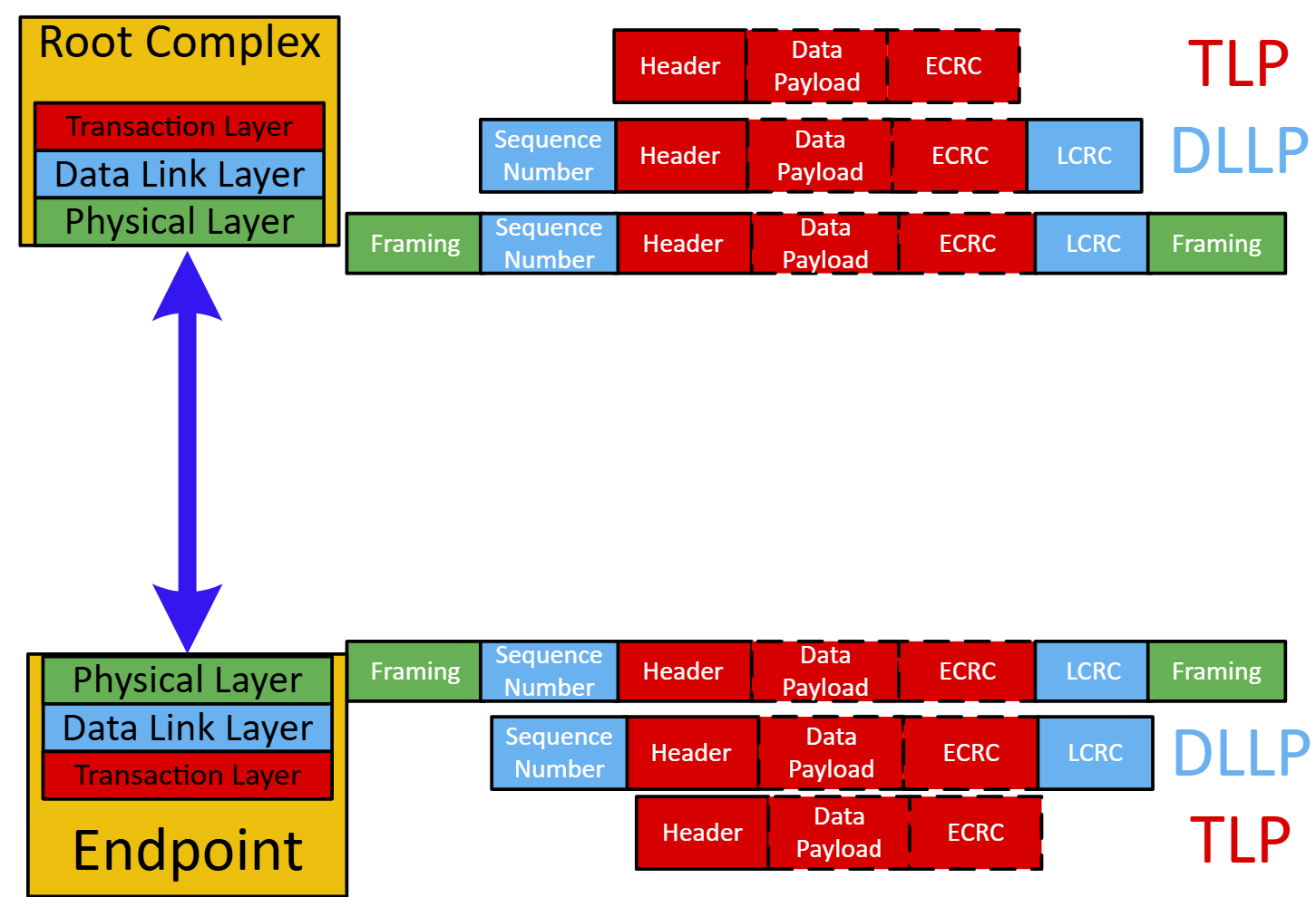 PCIe从入门到精通之六：PCIe数据包packet的神奇之旅_pcie交换 fport-CSDN博客