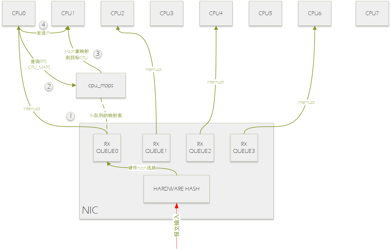 linux 4.19.90 RPS/RFS源码分析(附图)_linux rps-CSDN博客