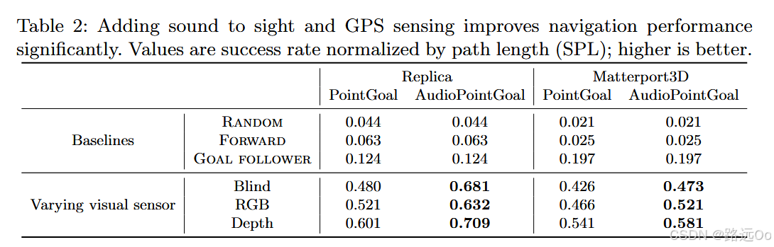视听导航文献整理（Audio-Visual Embodied Navigation）_pay self attntion to audiogoal-CSDN博客