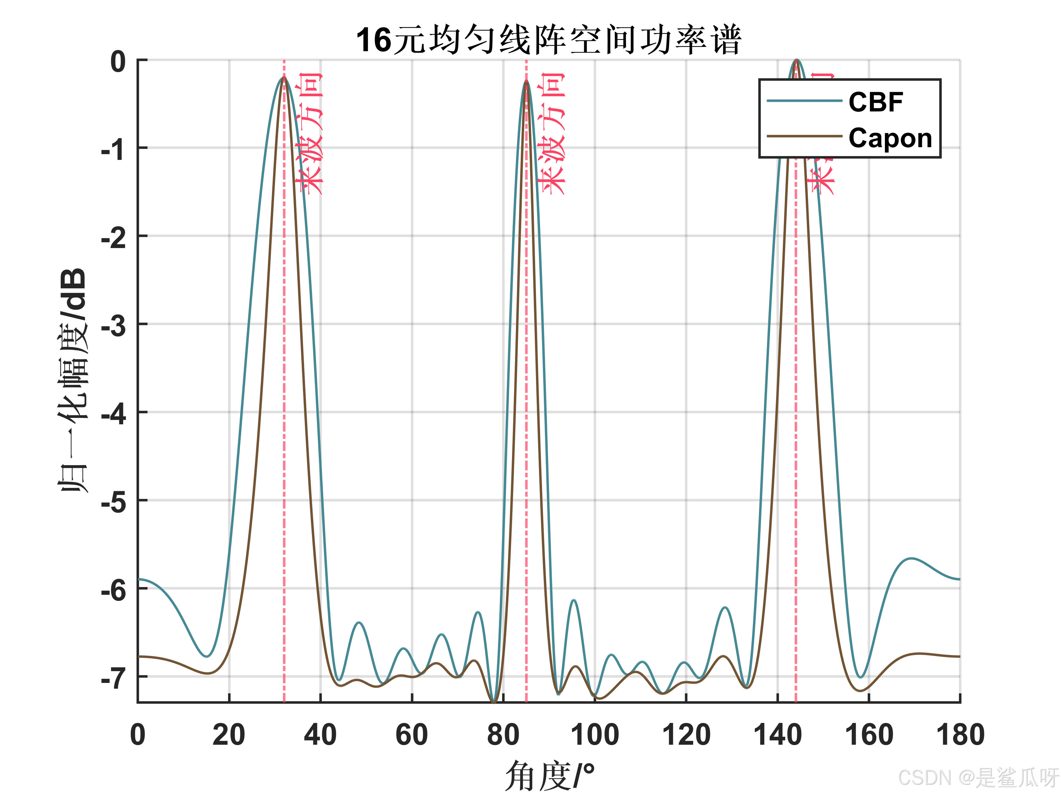 Capon估计器与CBF估计器的比较及MATLAB仿真_cbf和capon仿真-CSDN博客
