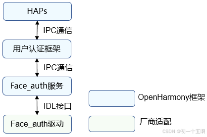 OpenHarmony南向设备开发：子系统外设驱动使用-Face_auth_openharmony ipc调用驱动-CSDN博客