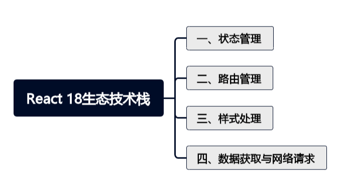 React 18生态技术栈：从基础到高级_react18状态管理-CSDN博客