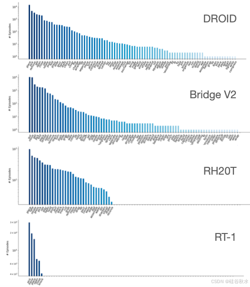 DROID：大规模野外机器人操作数据集_droid数据集-CSDN博客