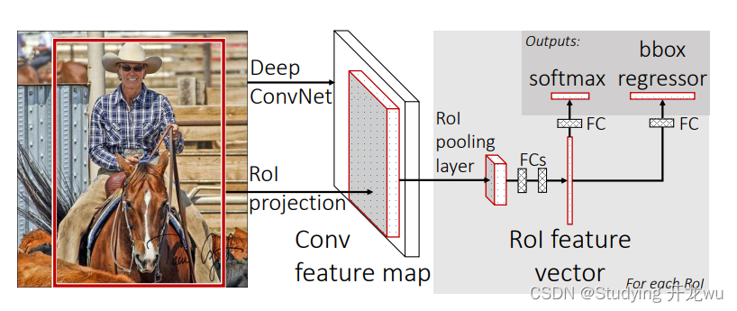深入解析Fast R-CNN：目标检测的速度与精度突破-CSDN博客