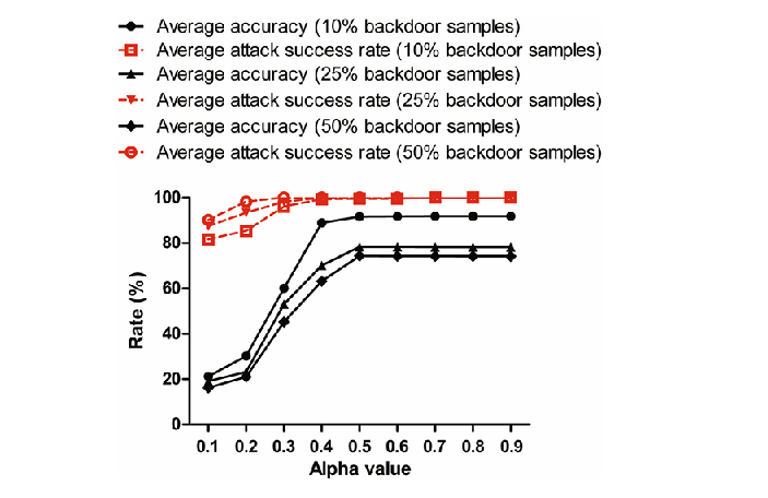 [文献阅读笔记] BlindNet backdoor: Attack on deep neural network using blind watermark 盲水印后门攻击 ...