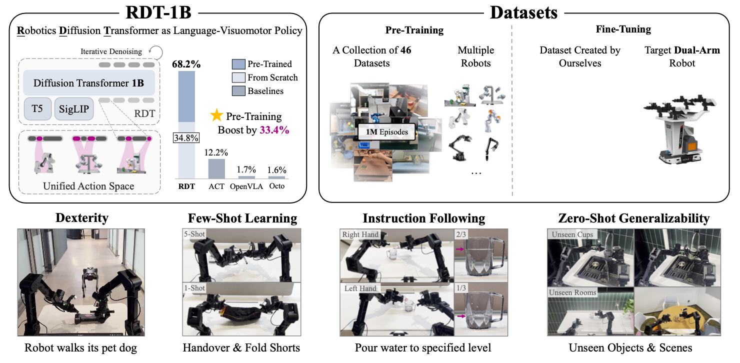 论文阅读:RDT-1B: A DIFFUSION FOUNDATION MODEL FOR BIMANUAL MANIPULATION -CSDN博客