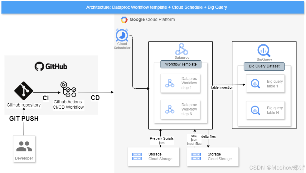 Google Cloud Dataproc的Job和Workflows是什么_google workflow-CSDN博客