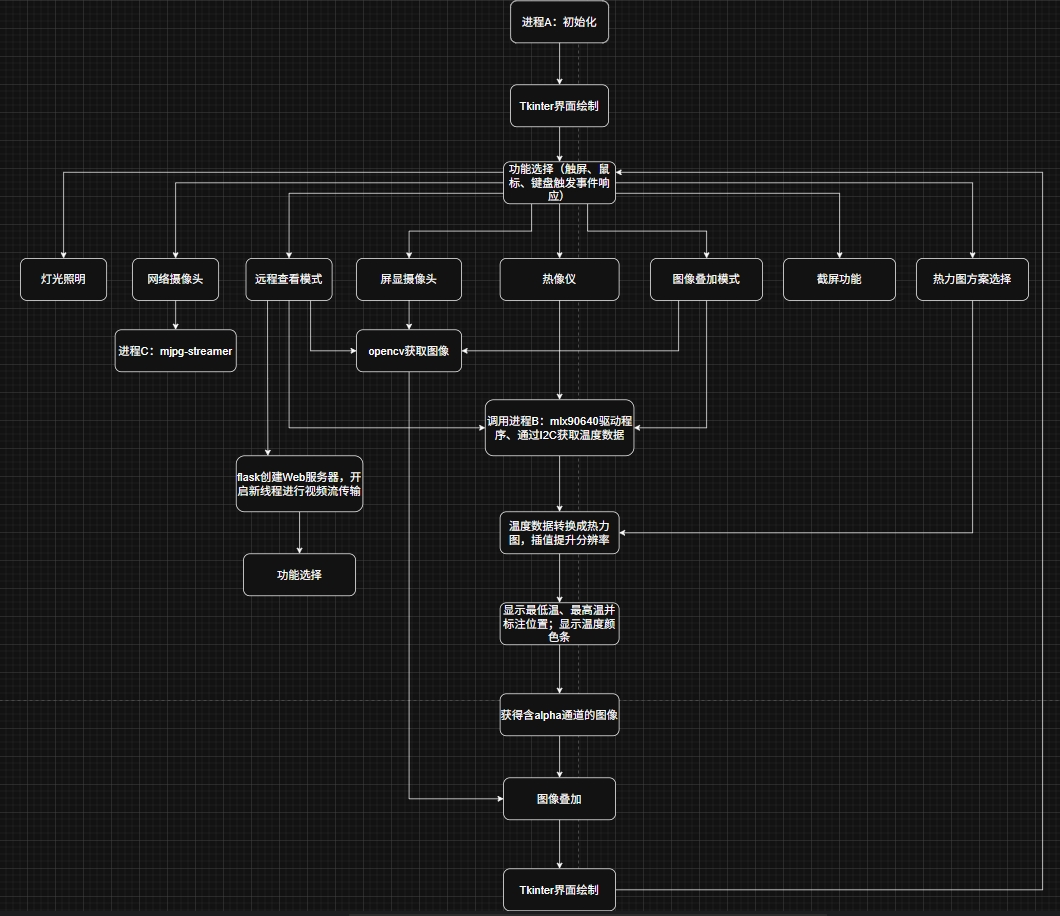 （开源）基于OrangePi、Mlx90640、Python的热像仪项目（带网络监控和摄像头）-CSDN博客