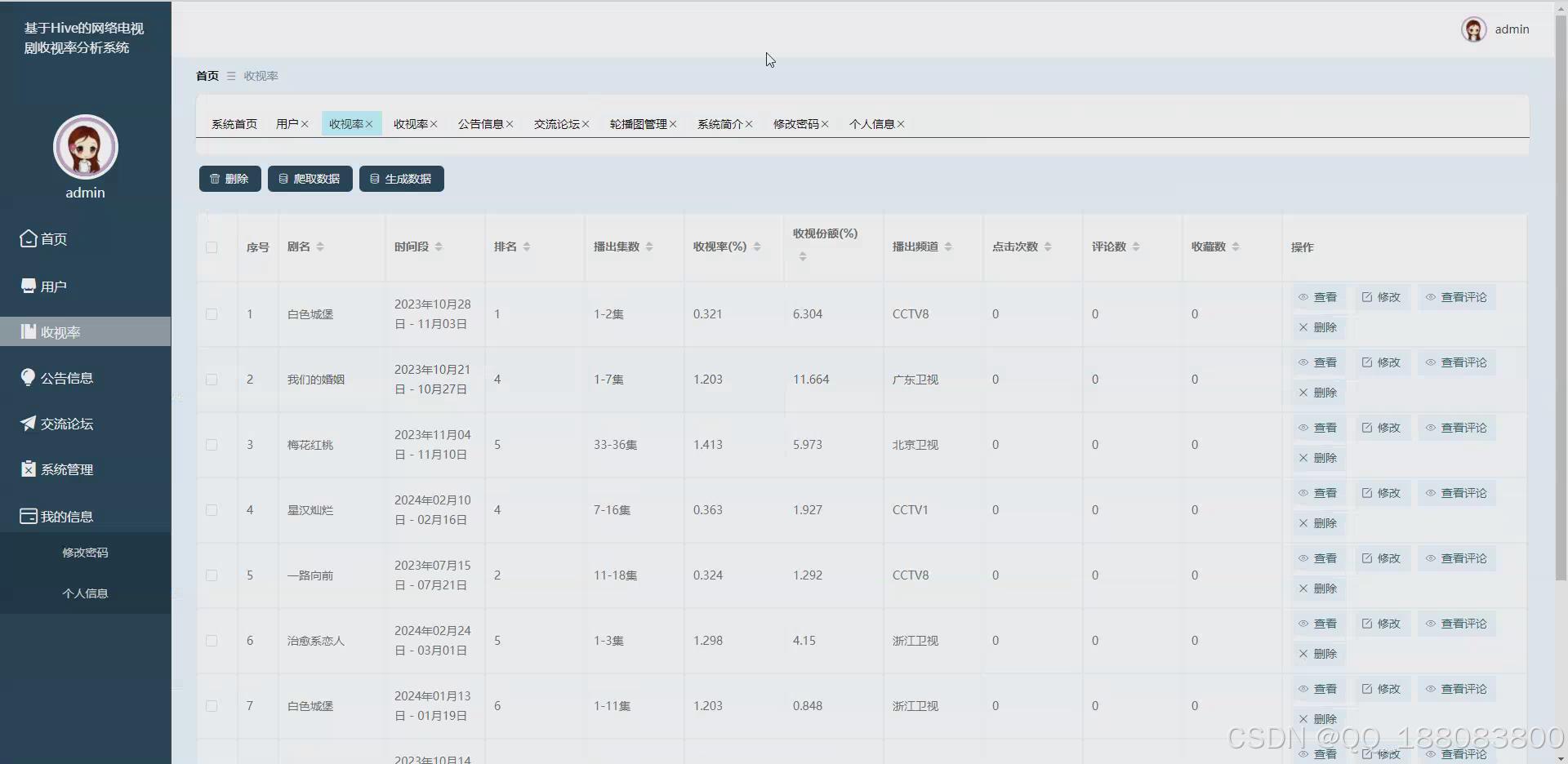 java157_springboot基于Hive的网络电视剧收视率分析系统 python爬虫可视化大屏-CSDN博客