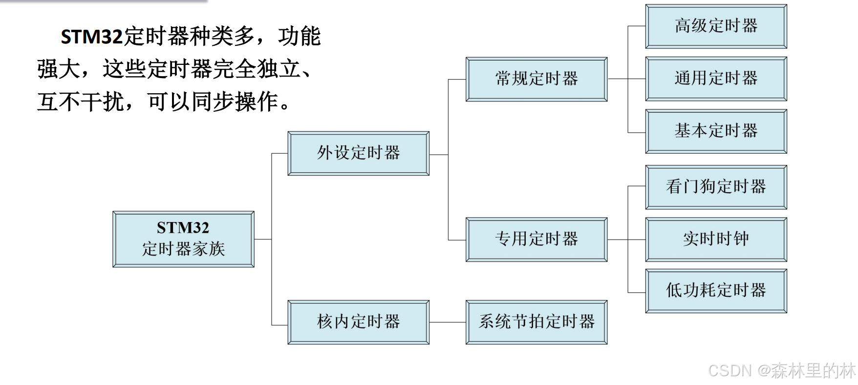 Stm32 定时器与pwmstm32 定时器 Pwm Csdn博客 3669