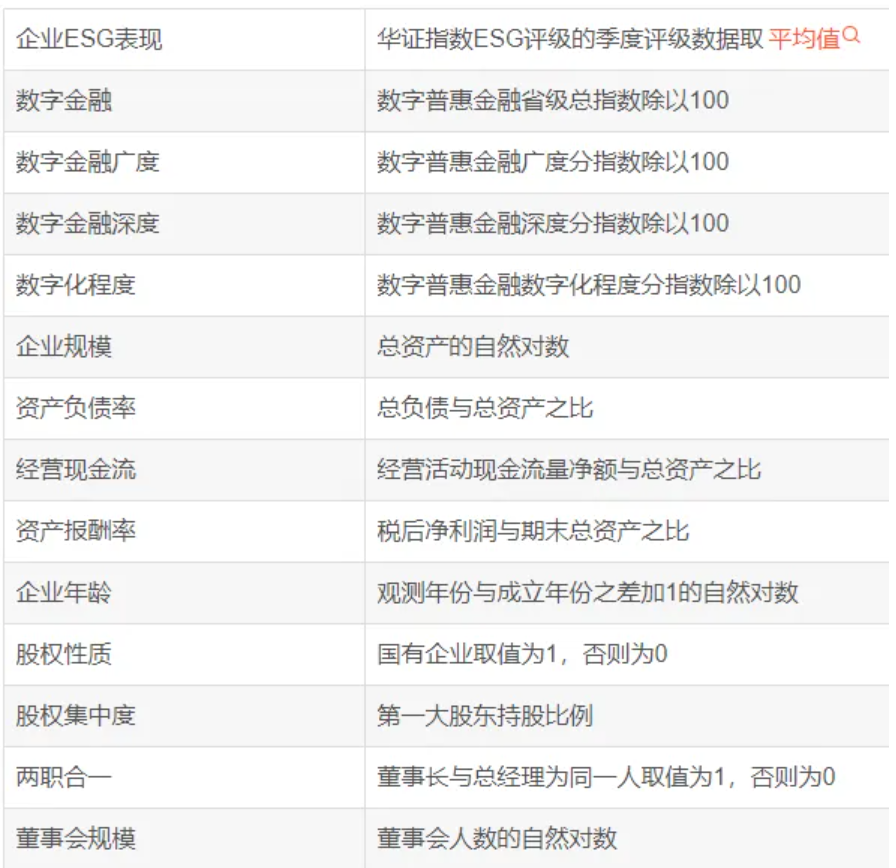 【重磅，更新！】2011-2022年数字金融与企业ESG表现：效应、机制与“漂绿”检验（论文复刻）-CSDN博客