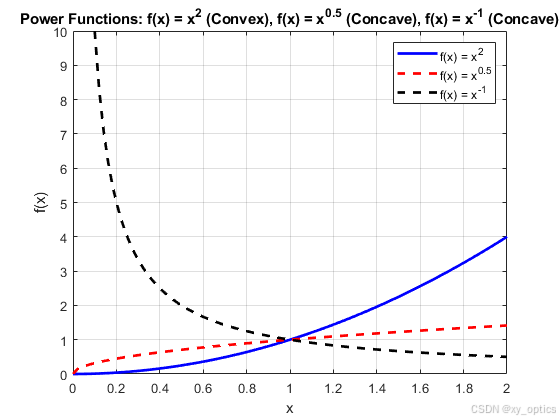 凸函数（Convex functions）-- Part 1-CSDN博客