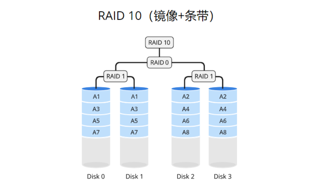 Linux磁盘管理 - RAID_linux raid-CSDN博客