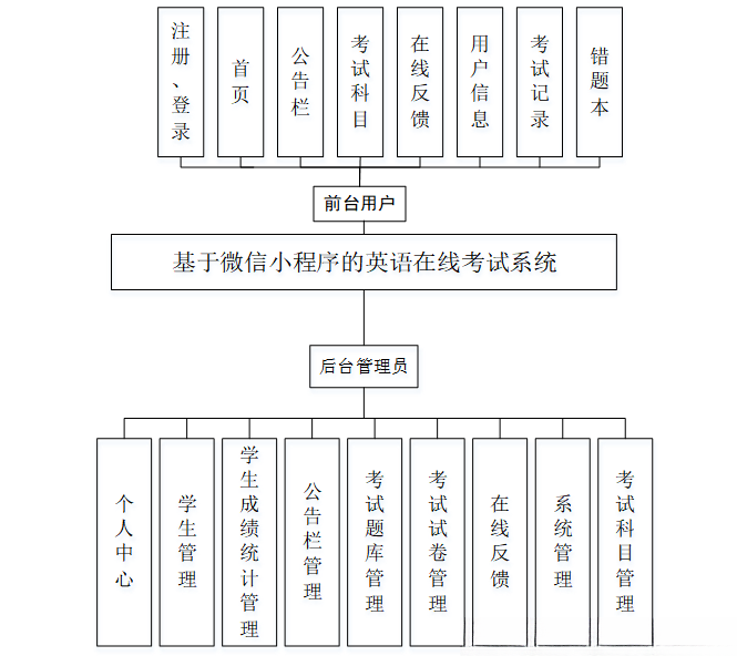 ssm/java/node/python/php基于微信小程序英语在线考试系统【2024年毕设】-CSDN博客