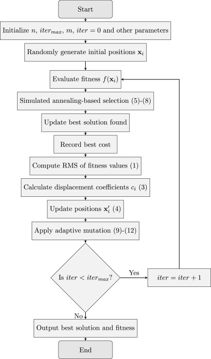 2025年最新中科院1区最新算法！整体群优化算法(Holistic Swarm Optimization，HSO)，附完整MATLAB免费代码_collaborative swarm ...