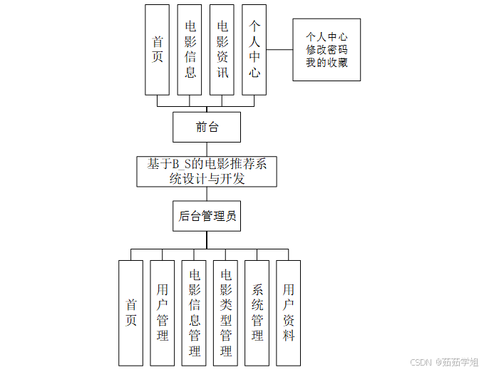 计算机毕业设计springboot基于bs的电影推荐系统设计与开发 基于spring Boot的电影推荐web平台设计与实现 Spring Boot驱动的在线电影推荐系统构建 Csdn博客