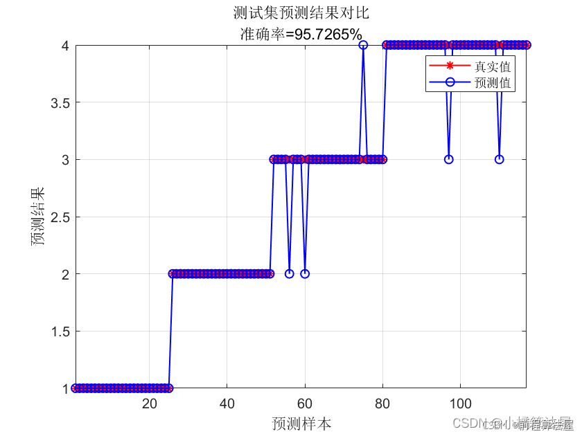Matlab 基于GRU-Multihead-Attention的数据多特征分类预测(多输入单输出)_gru head全称-CSDN博客