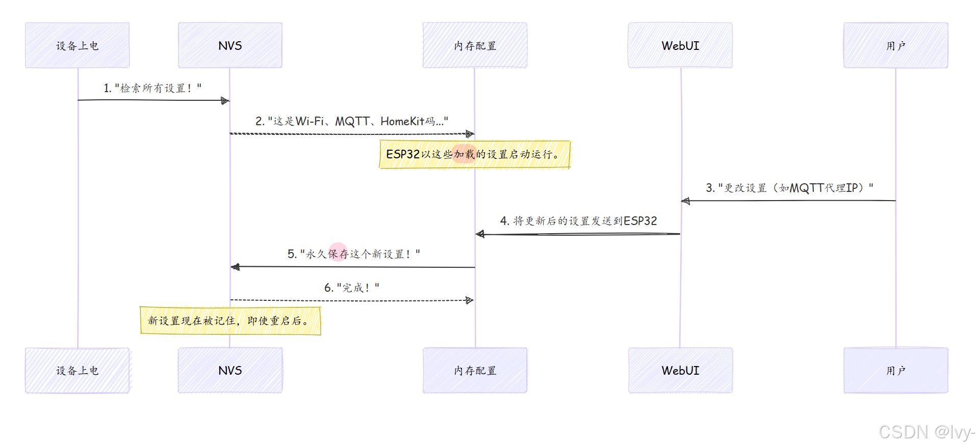 [HomeKey] 持久化配置 | NVS闪存-＞加载入RAM-＞C++对象管理-CSDN博客
