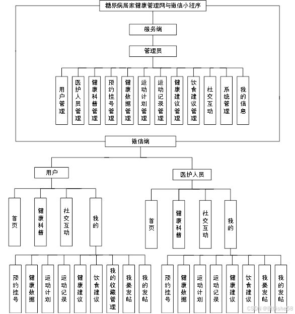 计算机毕业设计之基于python的糖尿病居家健康管理网与微信小程序的设计与开发 Csdn博客