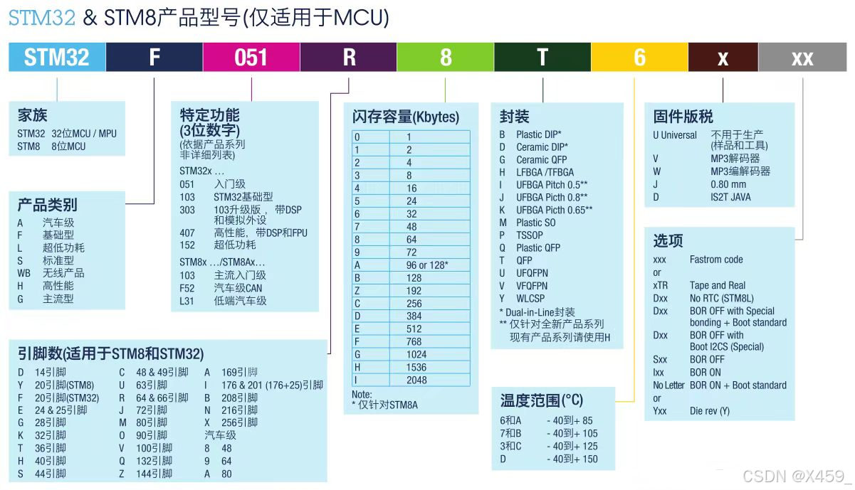 Stm32f4（二）——关于stm32f407之间的工程移植以stm32f407zgt6和stm32f104vet6之间的移植为例stm32f407zet6的程序和stm32f407vet6