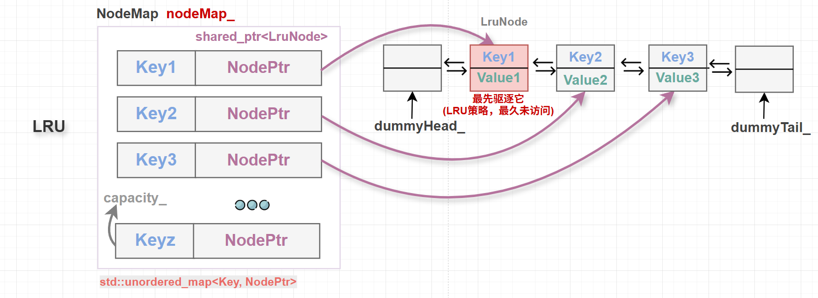 C++项目学习—缓存系统（二）— LRU代码实现_c++实现lru-CSDN博客
