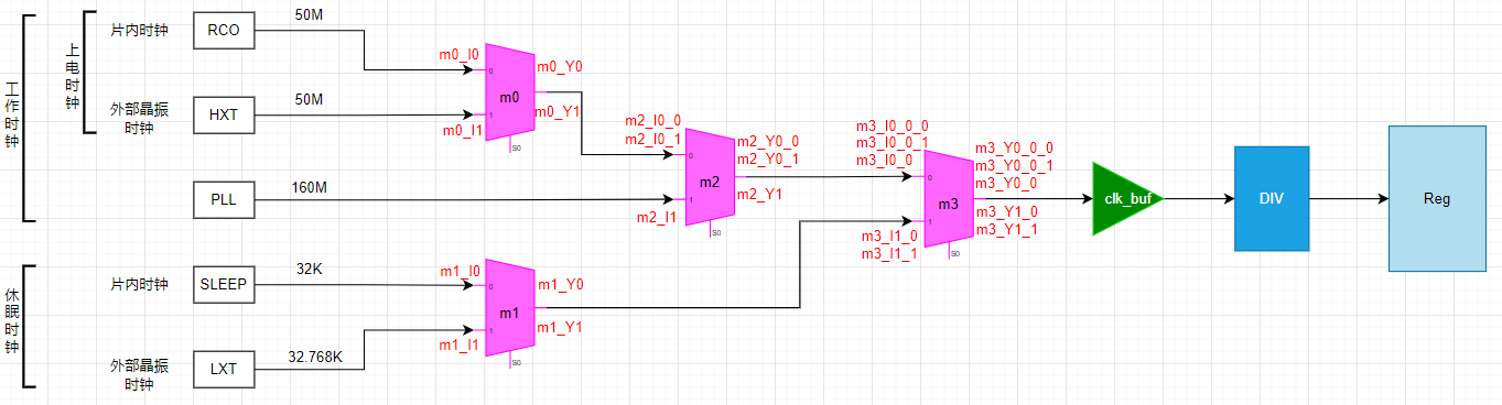 SDC学习笔记 —— （1）复杂时钟树约束_clock mux约束-CSDN博客