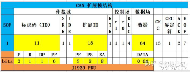 谁都能看懂的J1939协议解读_pdu specific(ps)source address(sa)-CSDN博客