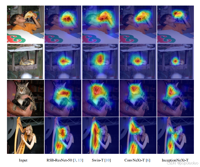 论文解读：InceptionNeXt: When Inception Meets ConvNeXt（2024）-CSDN博客