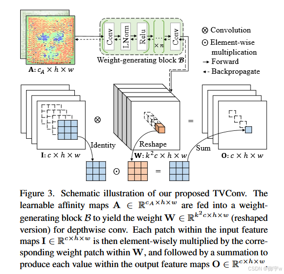 (即插即用模块-Convolution部分) 十九、(2022 CVPR) TVConv_tvconv 代码-CSDN博客