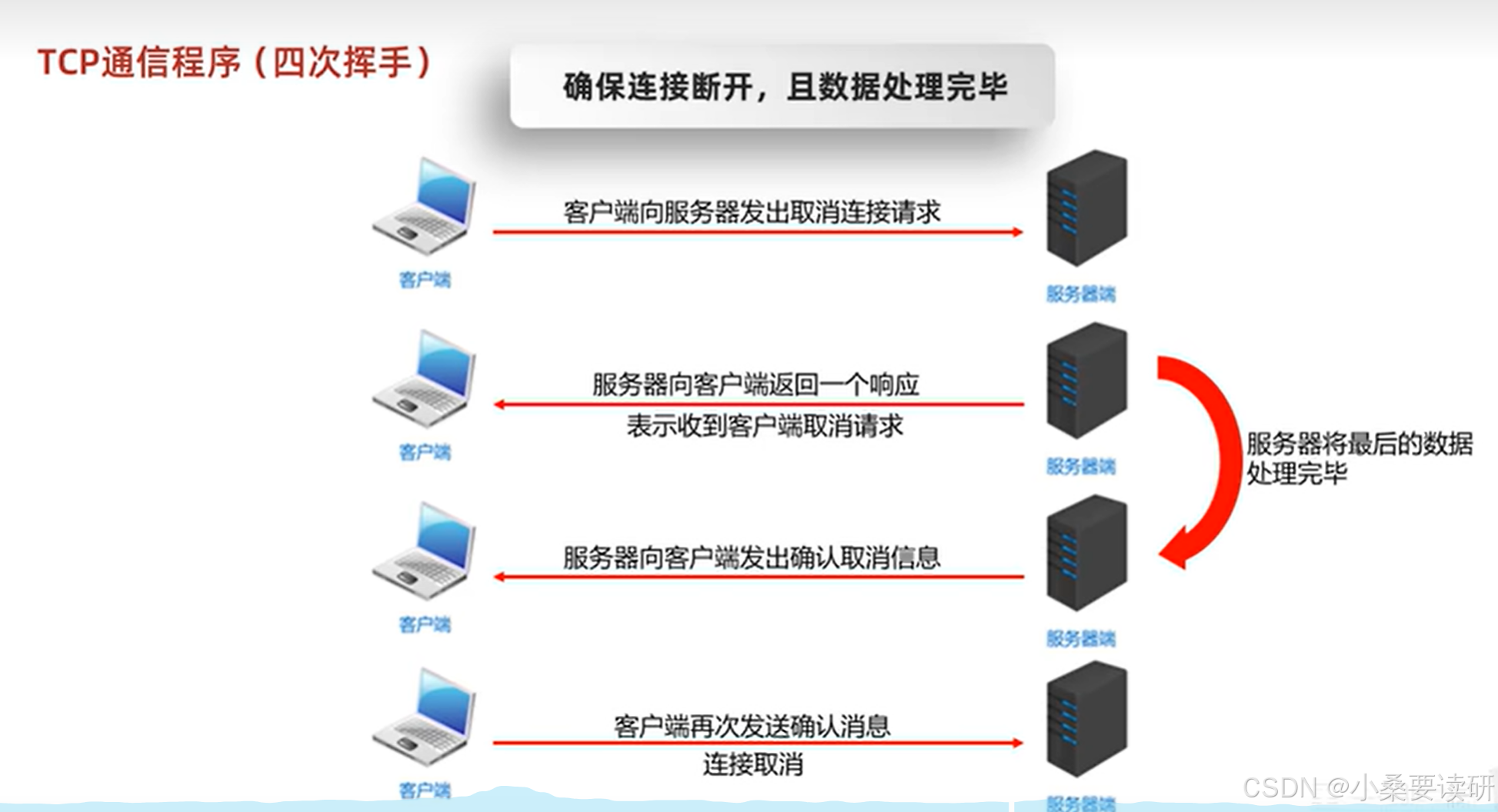网络编程tcp、udp Csdn博客 9822