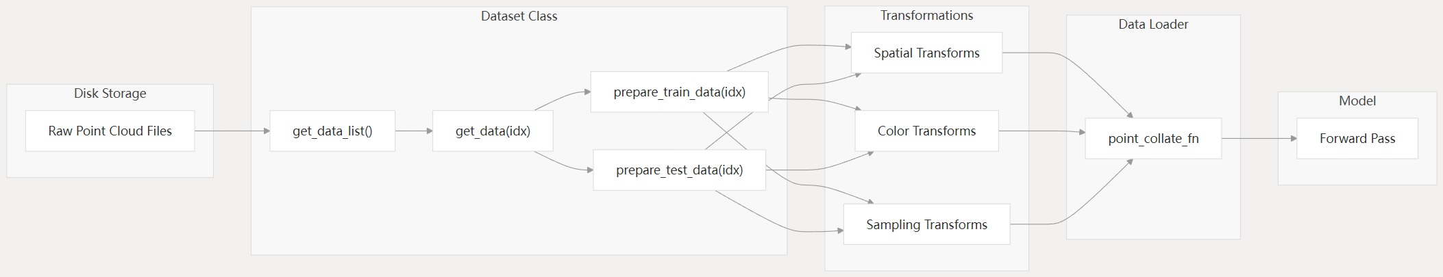 Pointcept—项目框架的自定义part-剖析-CSDN博客