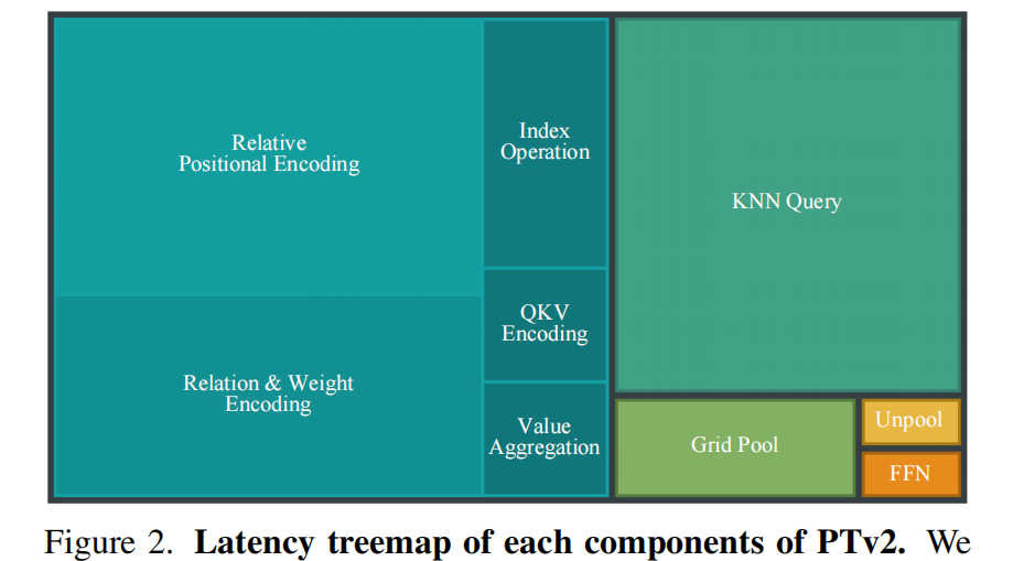 Point Transformer V3: Simpler, Faster, Stronger-CSDN博客
