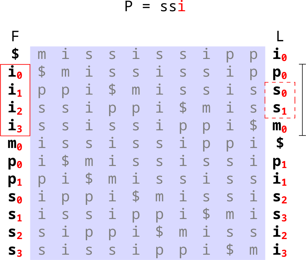 图解BWT FM-Index算法_fm index-CSDN博客