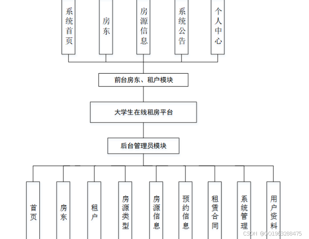 python+vue基于django/flask的大学生在线租房平台Java+nodejs+php-计算机毕业设计_基于flask的在线租房平台设计-CSDN博客