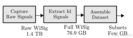 [论文素材]Previous Work----WiSig: 一个用于开发一种不依赖于特定接收器和信道条件的射频指纹识别技术的大型 WiFi ...