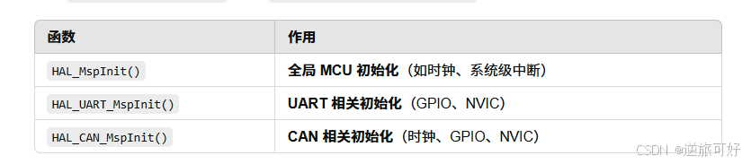 HAL库中，MSP函数的理解_hal库中的msp函数-CSDN博客