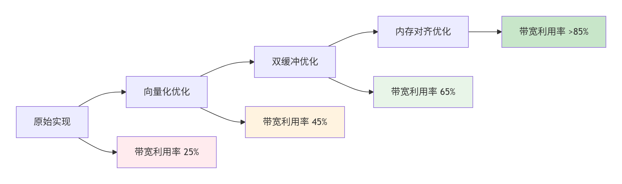 Ascend C算子开发范式解密：从“AddCustom”到“Sigmoid”的代码实战-CSDN博客