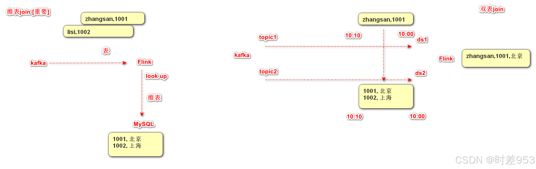Flink双流Join_flink两个流join-CSDN博客